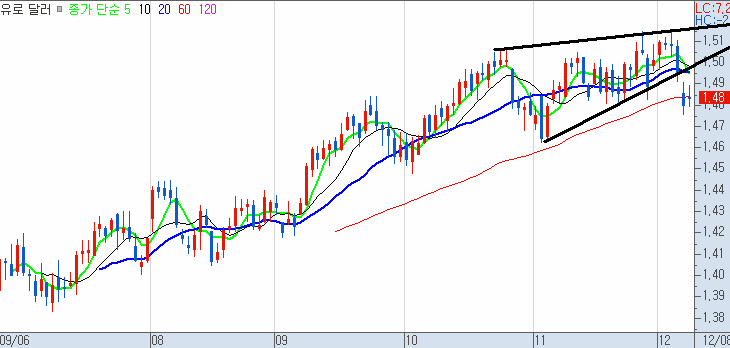백리향의 시장읽기 12월8일 만기를 이틀 앞둔 눈치보기 장세 선옵전문가분석 선물옵션 팍스넷 증권포털